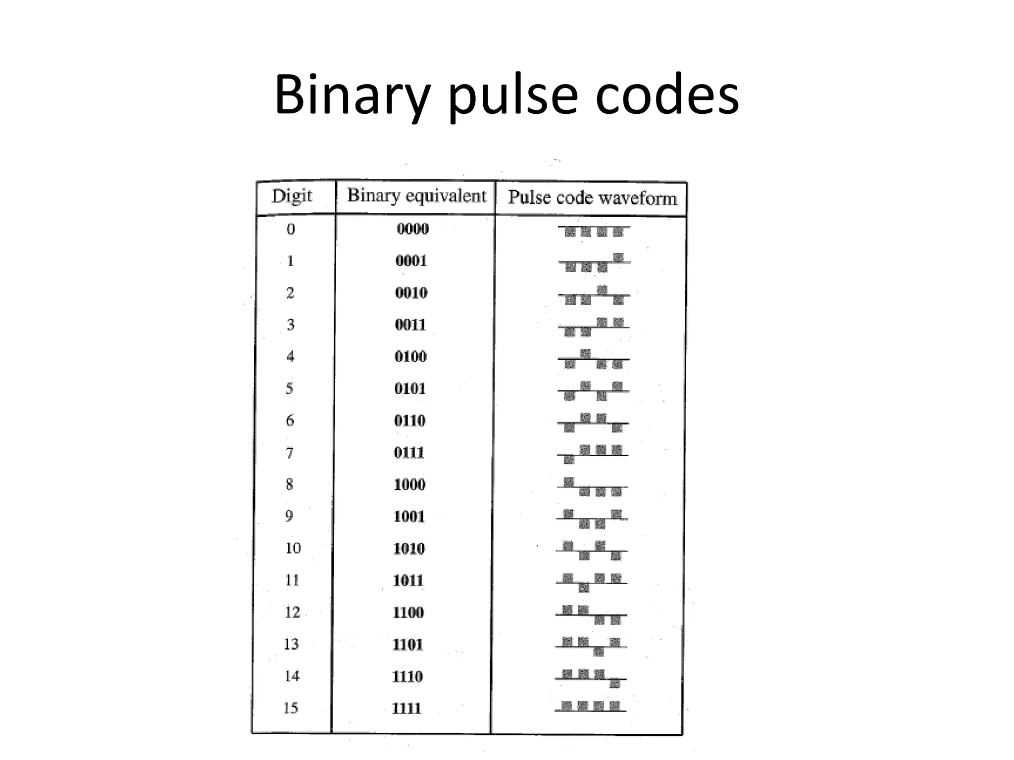 Pulse code modulation | PPT