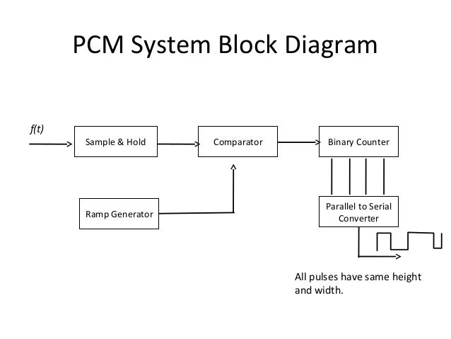Pulse code modulation