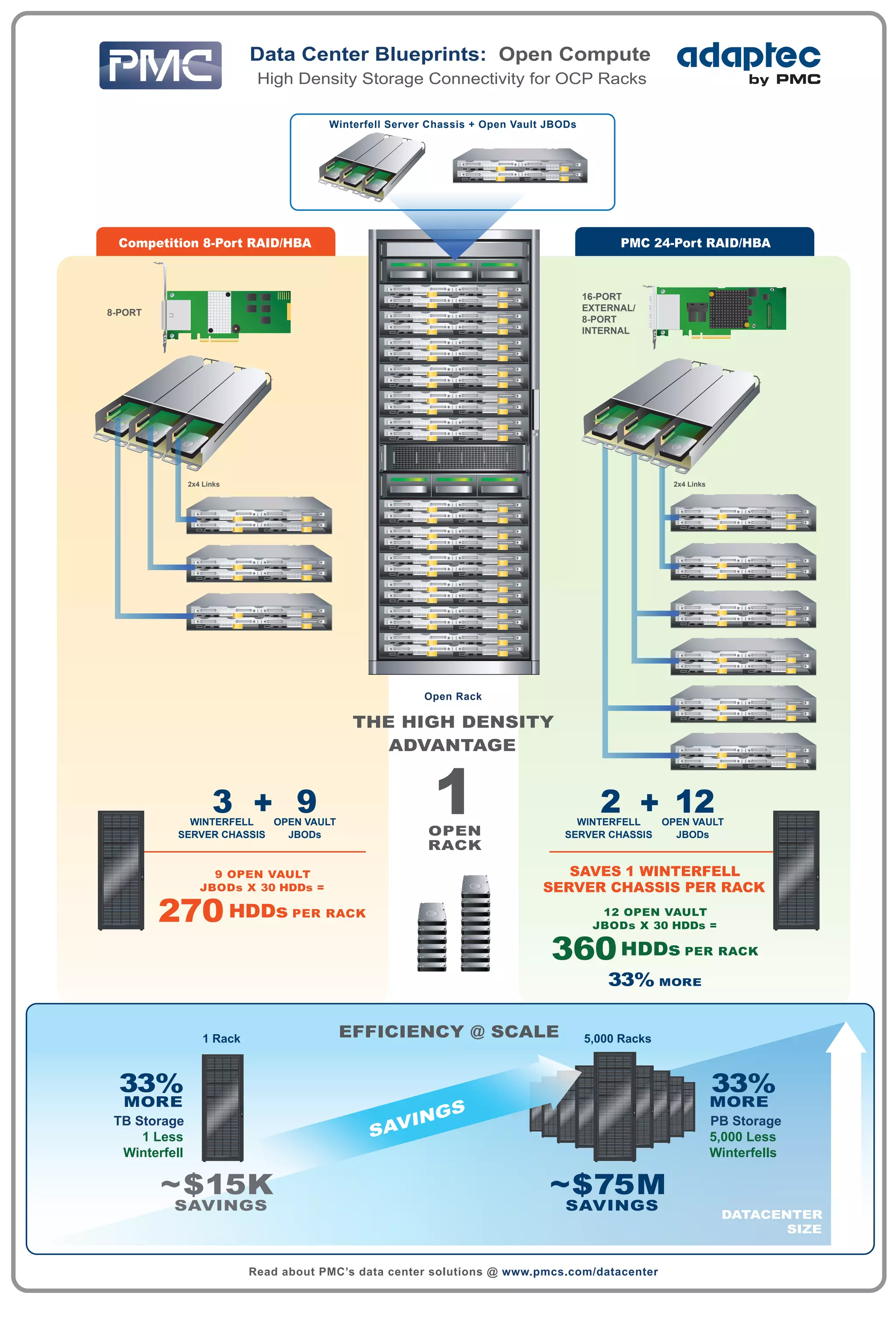 Data Center Blueprints: Open Compute | PDF