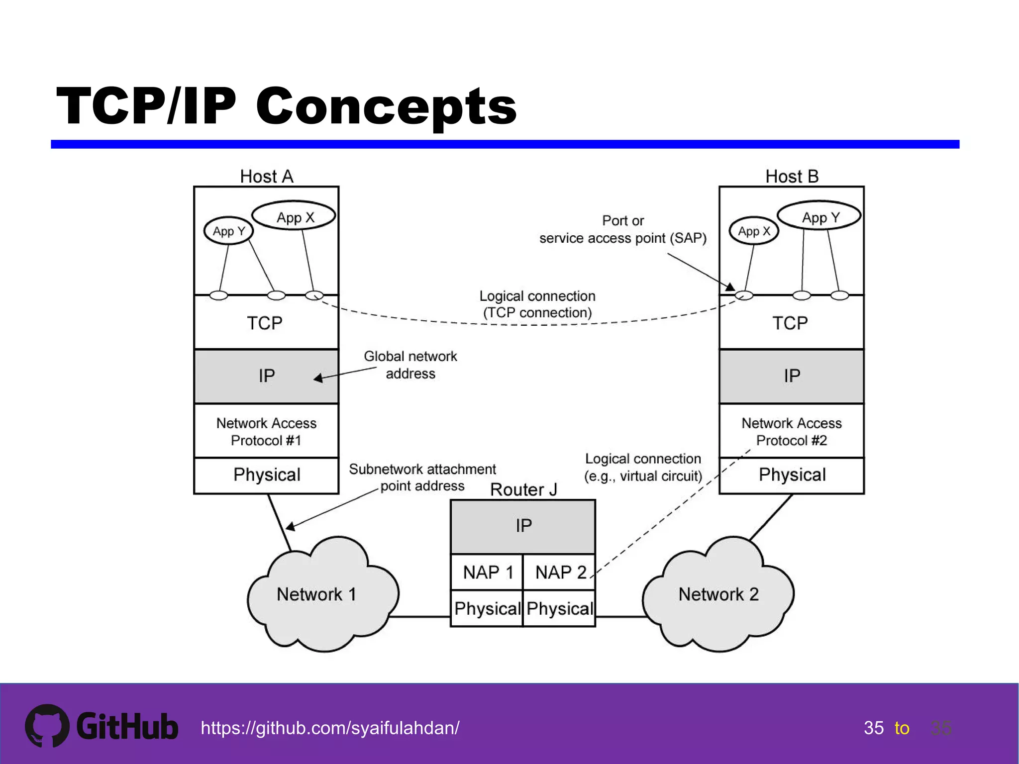 Dc ch02 : protocol architecture | PPT
