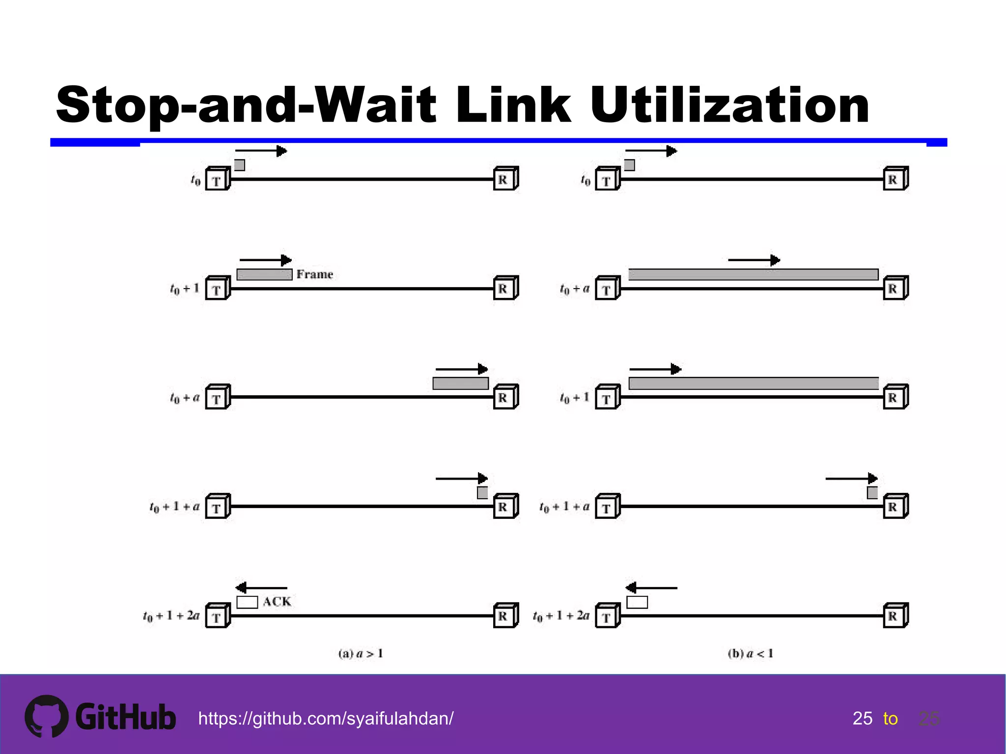 Dc ch07 : error control and data link control | PDF | Computer Networking | Computing
