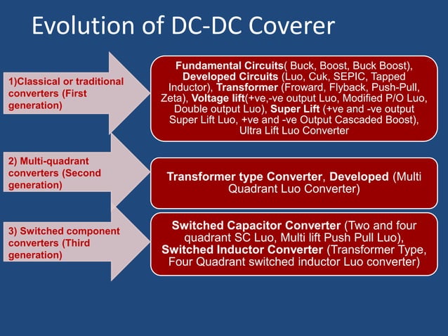 DC-DC Converter.pptx | Consumer Electronics | Technology & Computing
