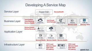 Splunk: How to Design, Build and Map IT Services | PPTX