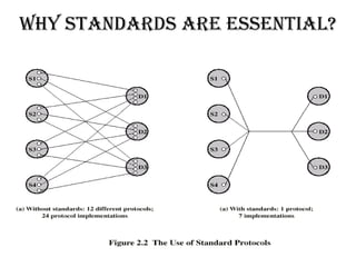 Dc lec-05 (protocols & standards) | PPT