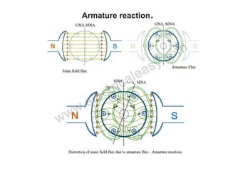 DC-Machine-Armature Reaction.pptx