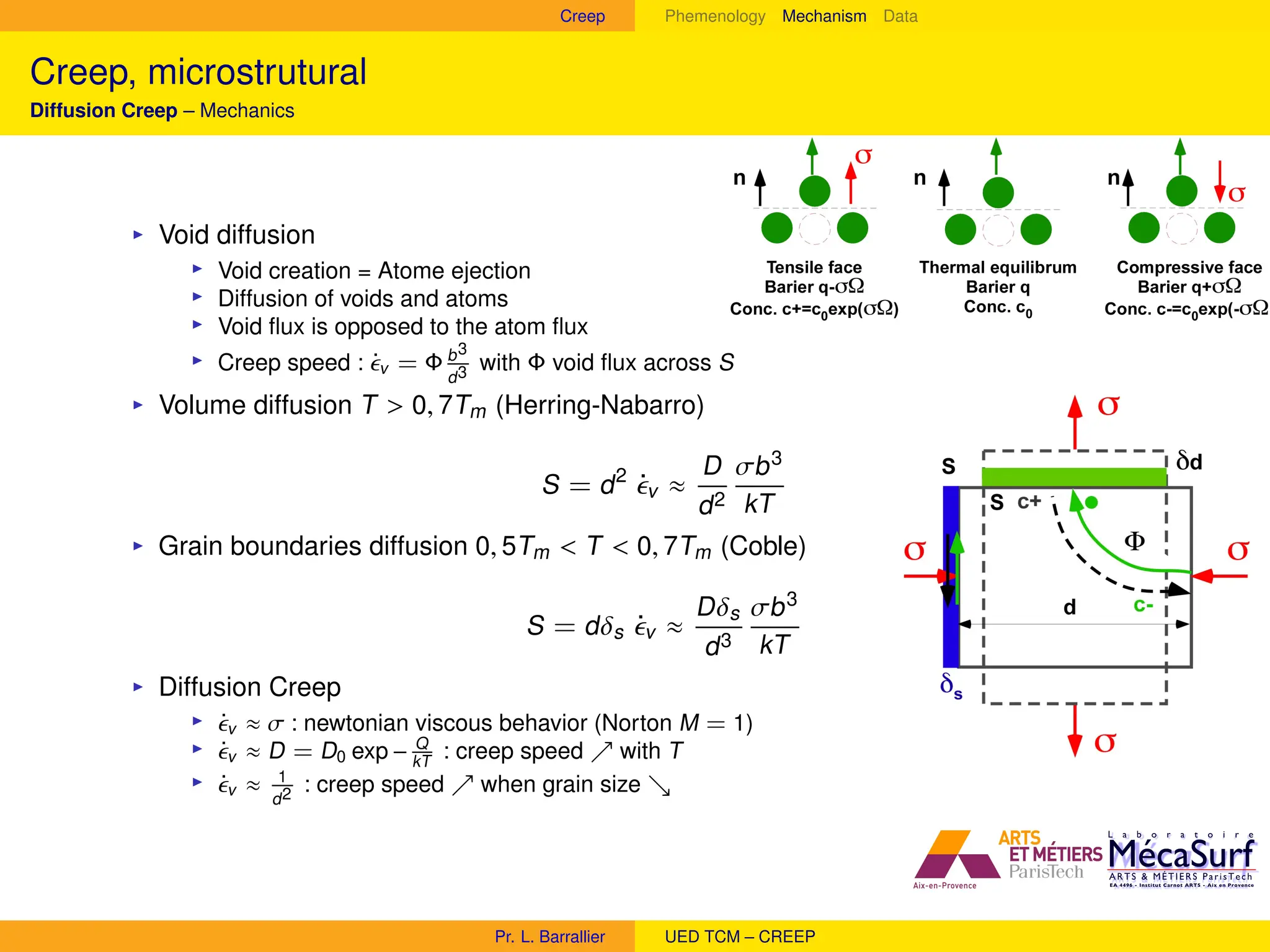 Creep and fatigue methode understanding .pdf