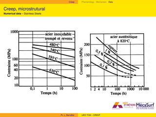 Creep and fatigue methode understanding .pdf