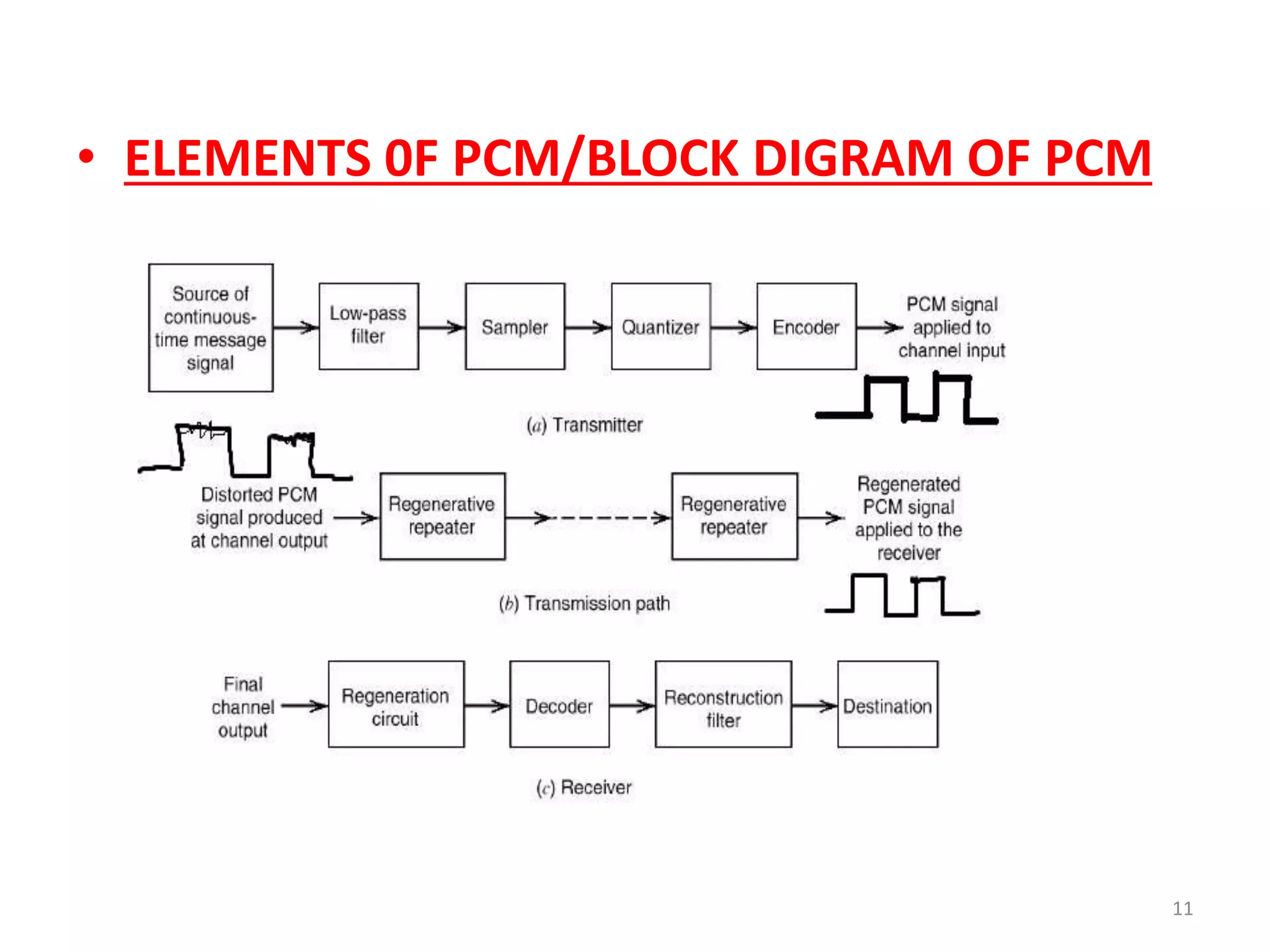 ELEMENTS OF PCM | PPTX