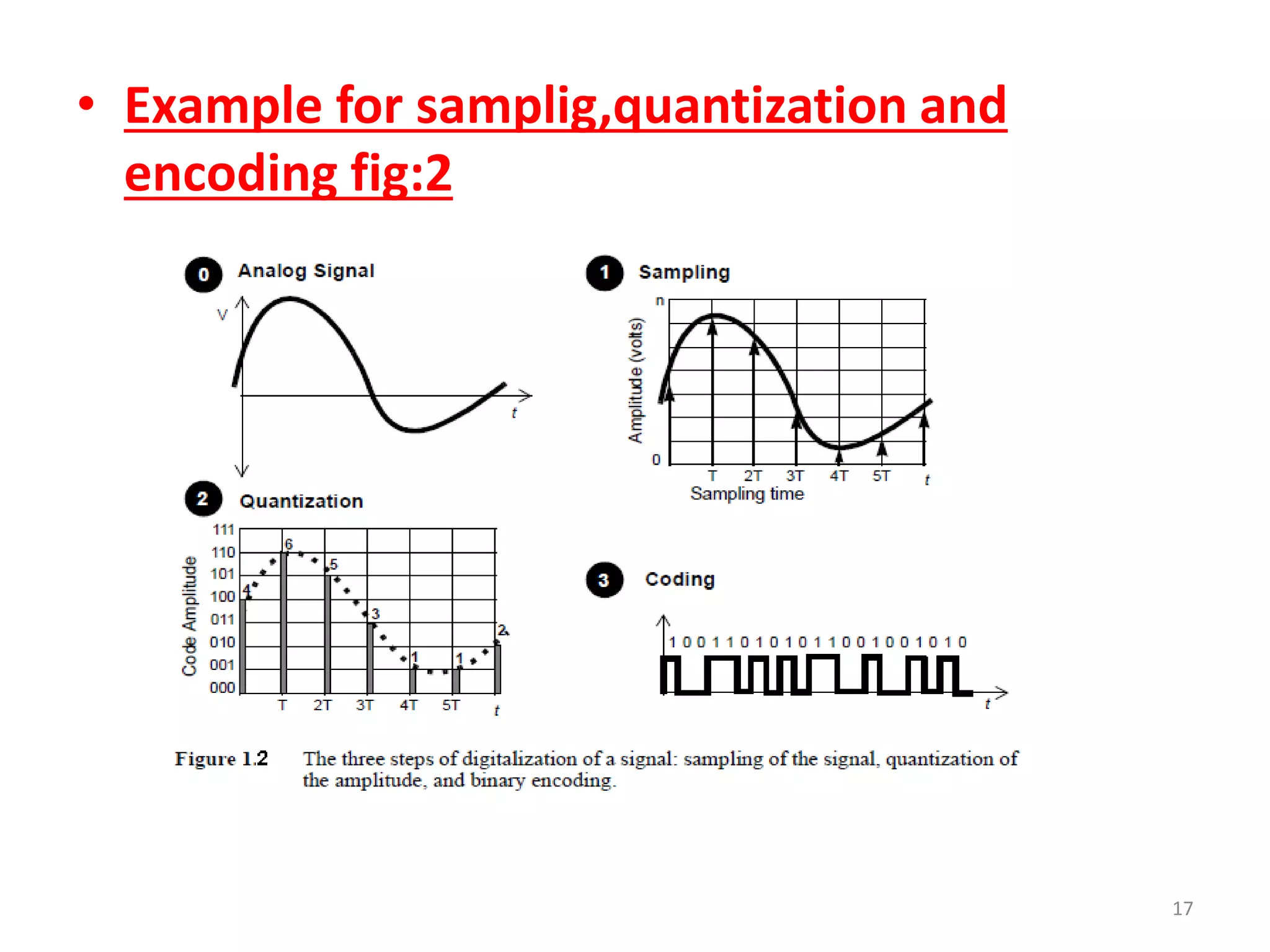 ELEMENTS OF PCM | PPTX