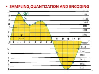 ELEMENTS OF PCM | PPTX