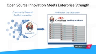 Reduce DevOps Friction with Docker & Jenkins by Andy Pemberton, Cloudbees | PPTX | Cloud ...