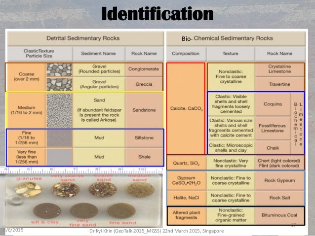 Sedimentary Rock Identification