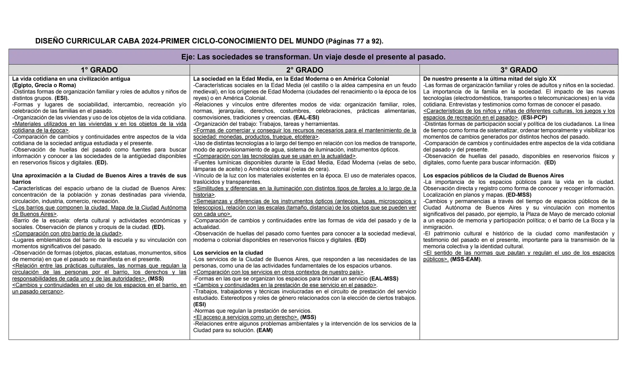 Diseño curricular 2025 gobierno de la ciudad | PDF
