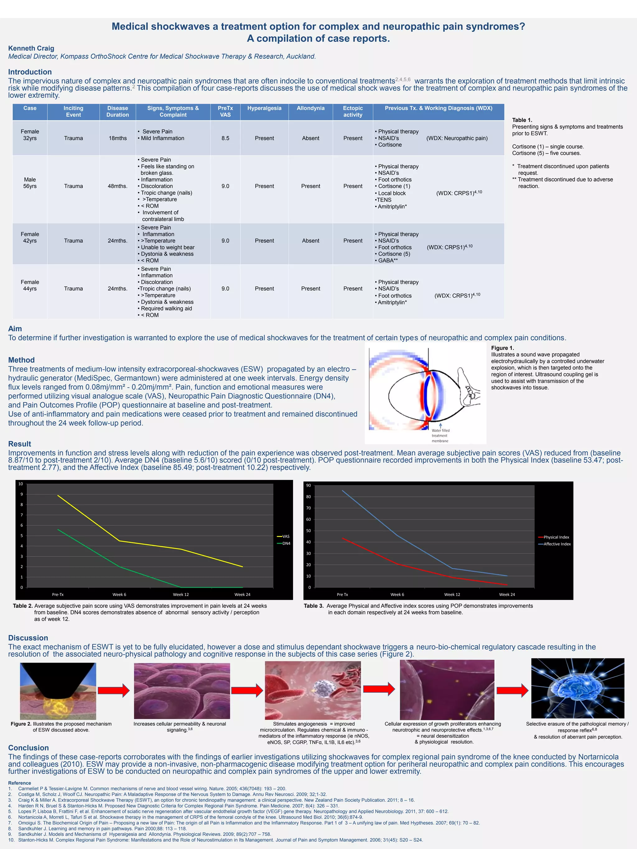 NZ Pain Conference Poster Presentation1 | PDF