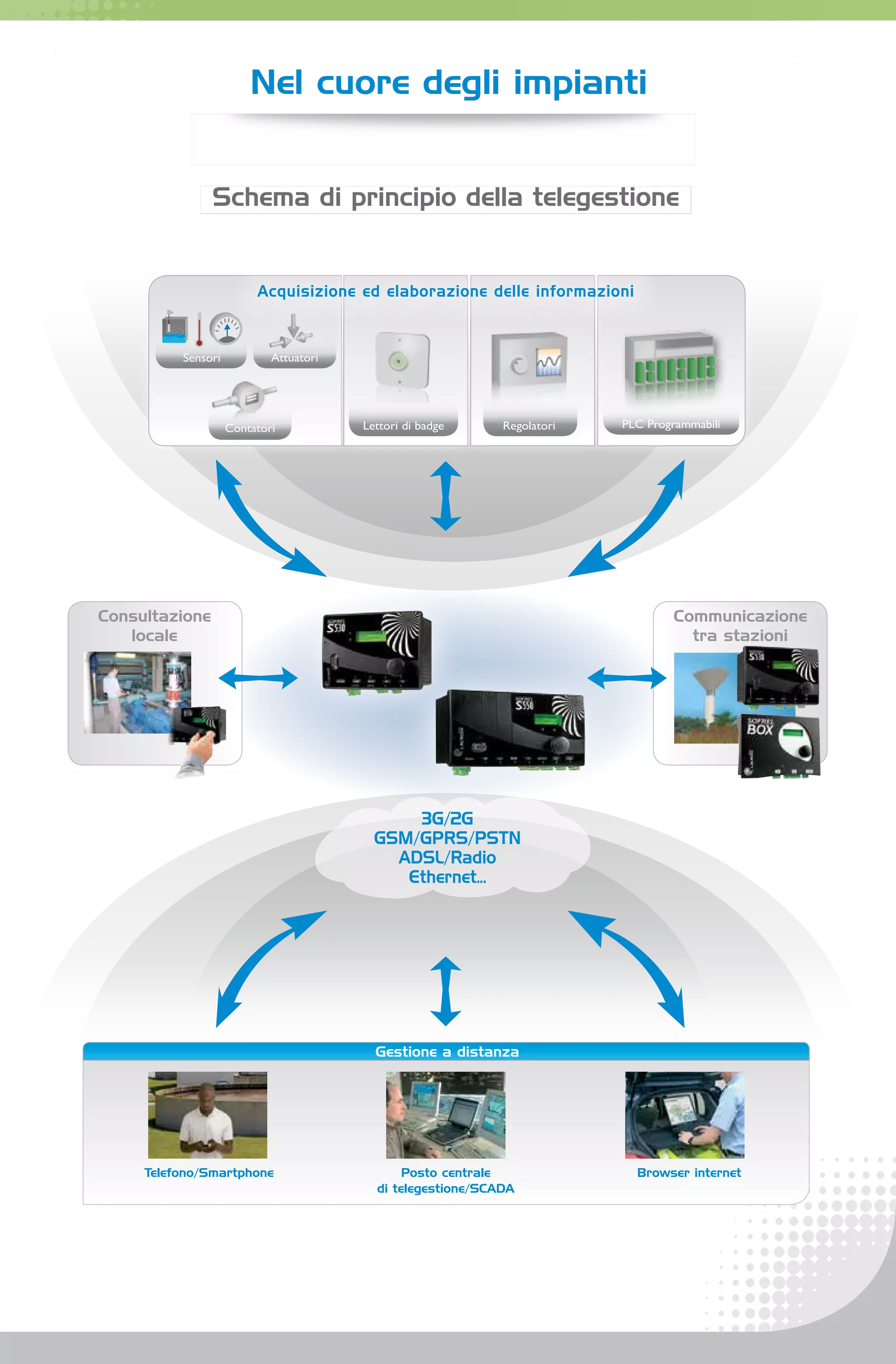 Gamma Sofrel S500: stazioni remote di telegestione modulari | PDF