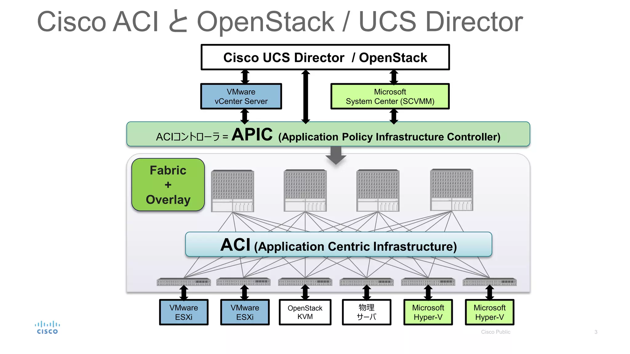 【Interop Tokyo 2015】 DC 3: Cisco ACI と OpenStack / Cisco UCS Director | PPT