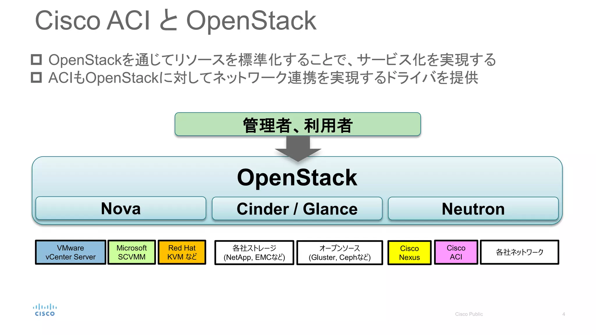 【Interop Tokyo 2015】 DC 3: Cisco ACI と OpenStack / Cisco UCS Director | PPT