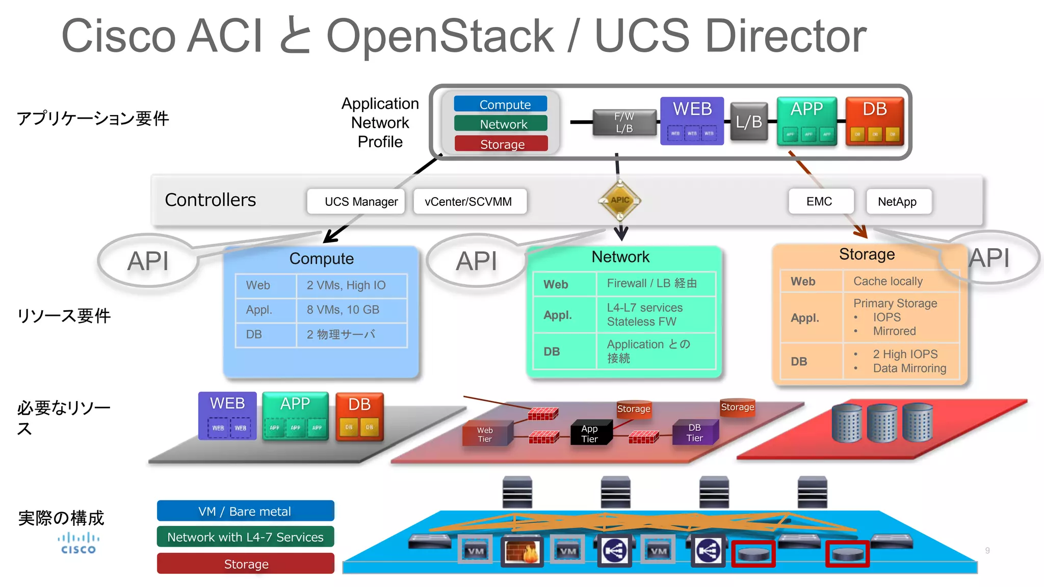 【Interop Tokyo 2015】 DC 3: Cisco ACI と OpenStack / Cisco UCS Director | PPT