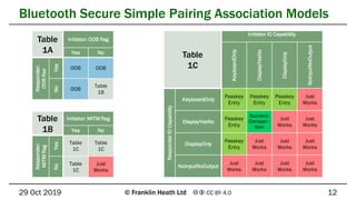 DC4420 Bluetooth Security | PDF