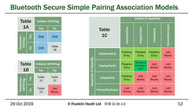 DC4420 Bluetooth Security | PDF
