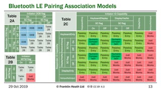 DC4420 Bluetooth Security | PDF