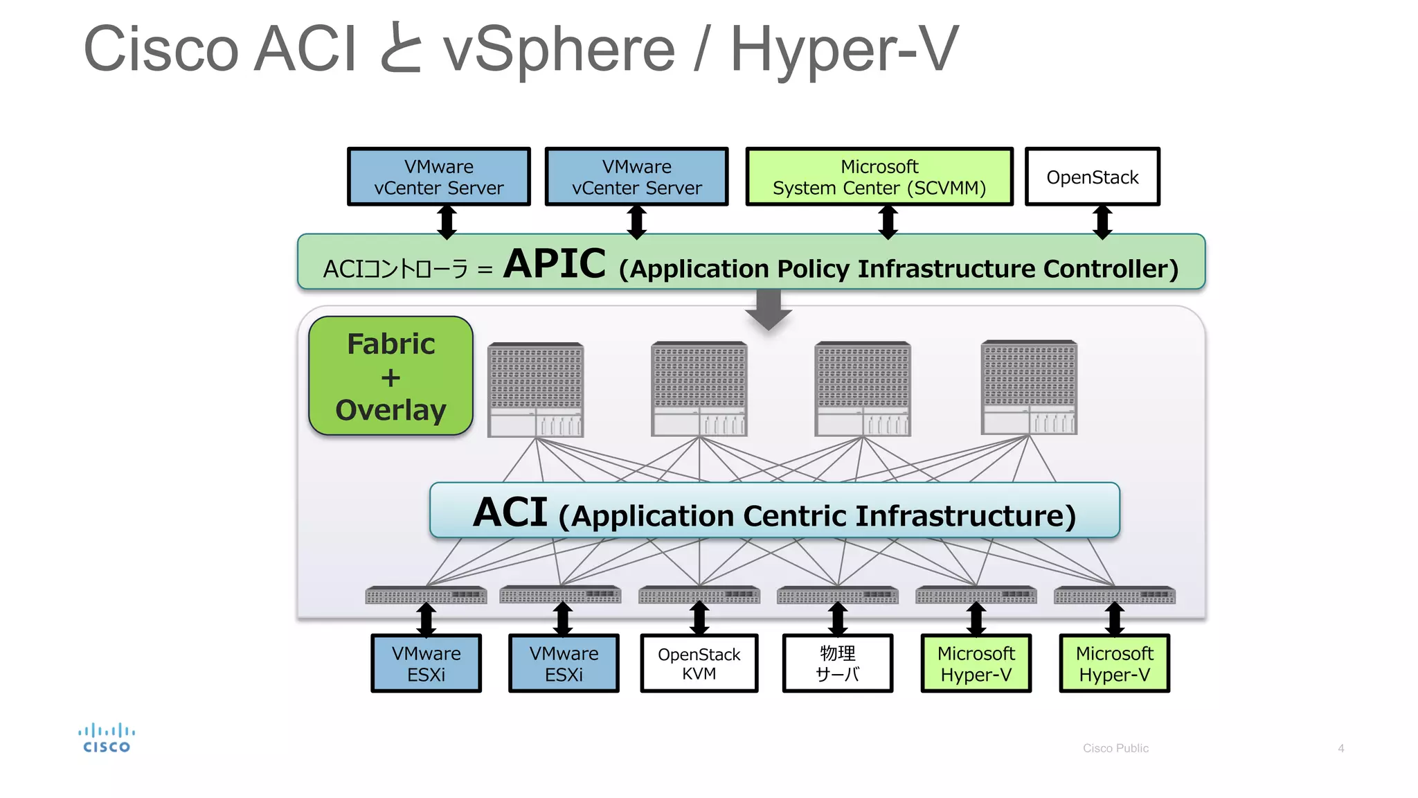 【Interop Tokyo 2015】 DC 4: Cisco ACI と vSphere / Hyper-V | PPT