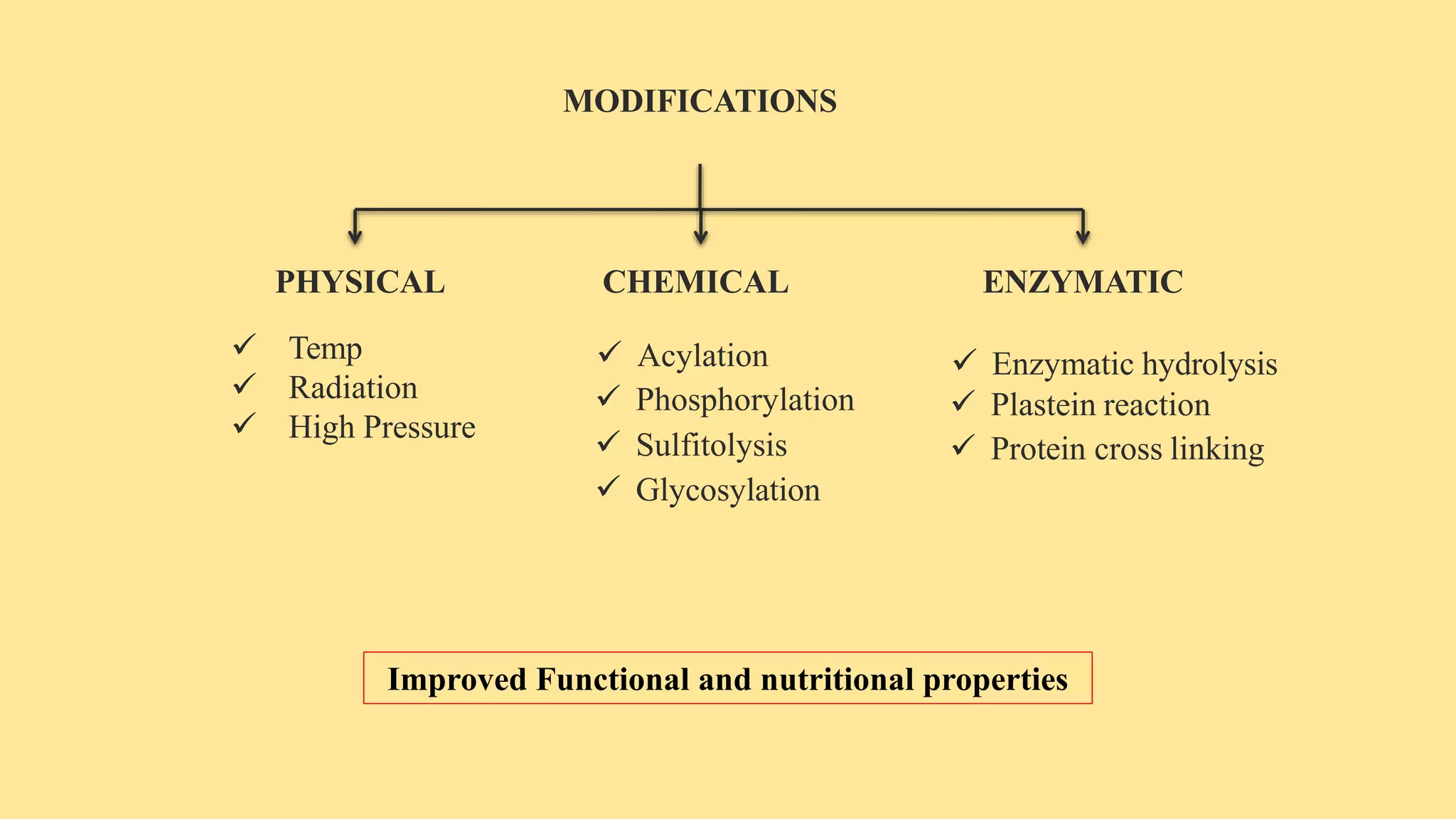 Physical, Chemical and Enzymatic Modified Milk Proteins | PPTX