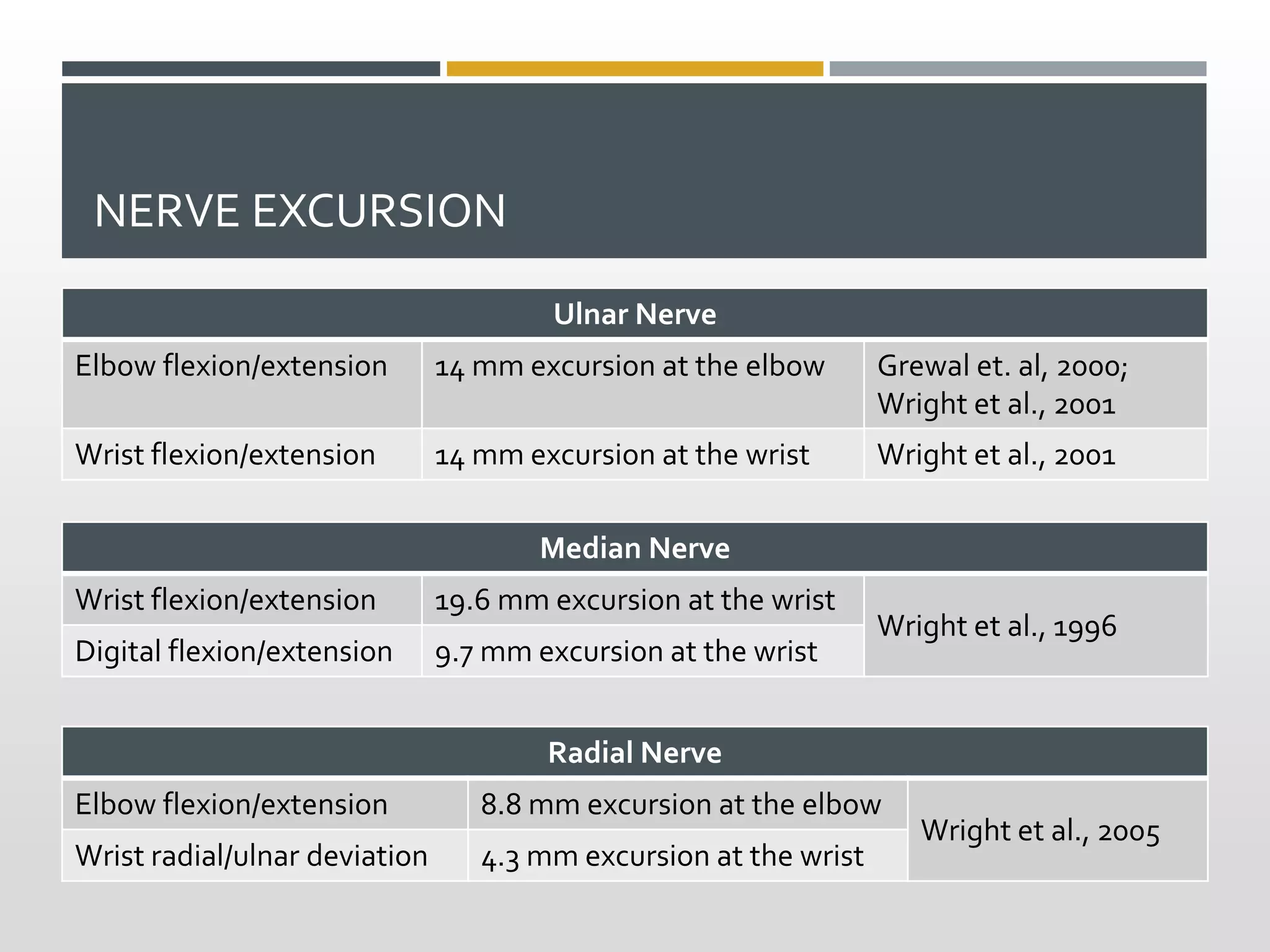 Nerve Gliding Exercises - Excursion and Valuable Indications for ...