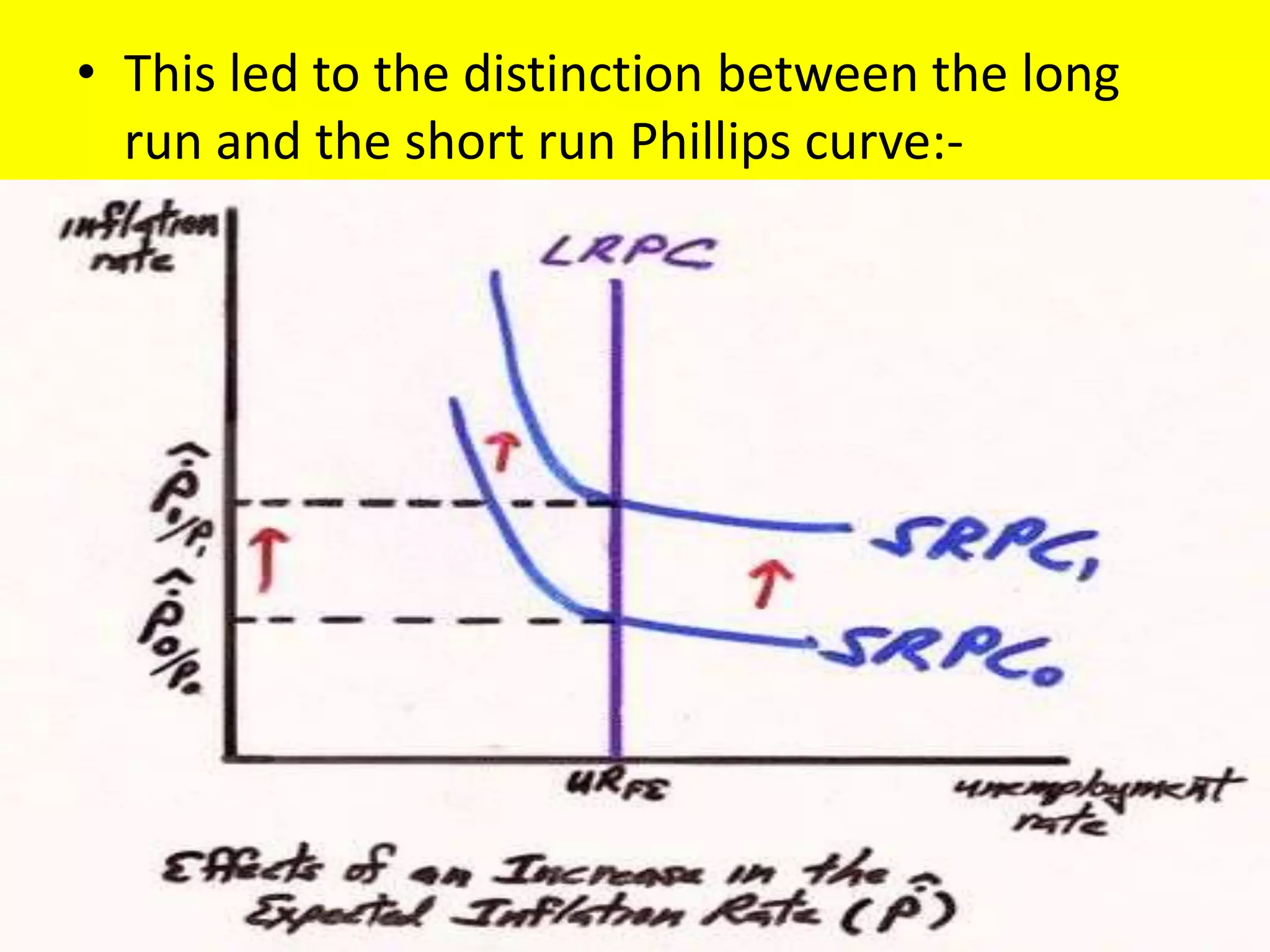 Philip's Curve | PPTX