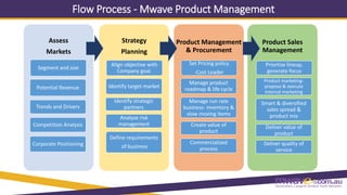 Mwave PM Job Description | PPTX | Sales | Business