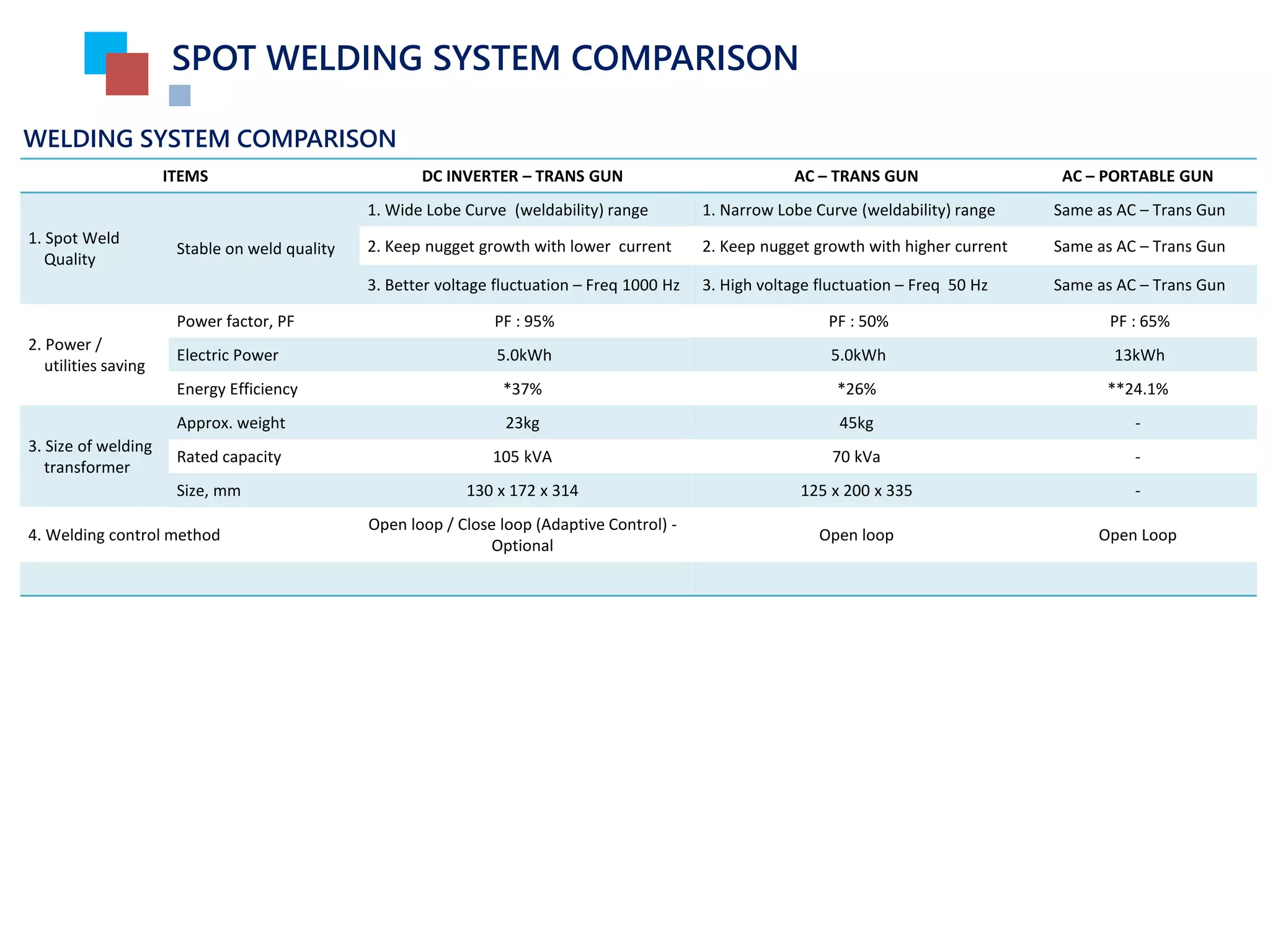 DC vs AC spot welding - A comparison | PPTX