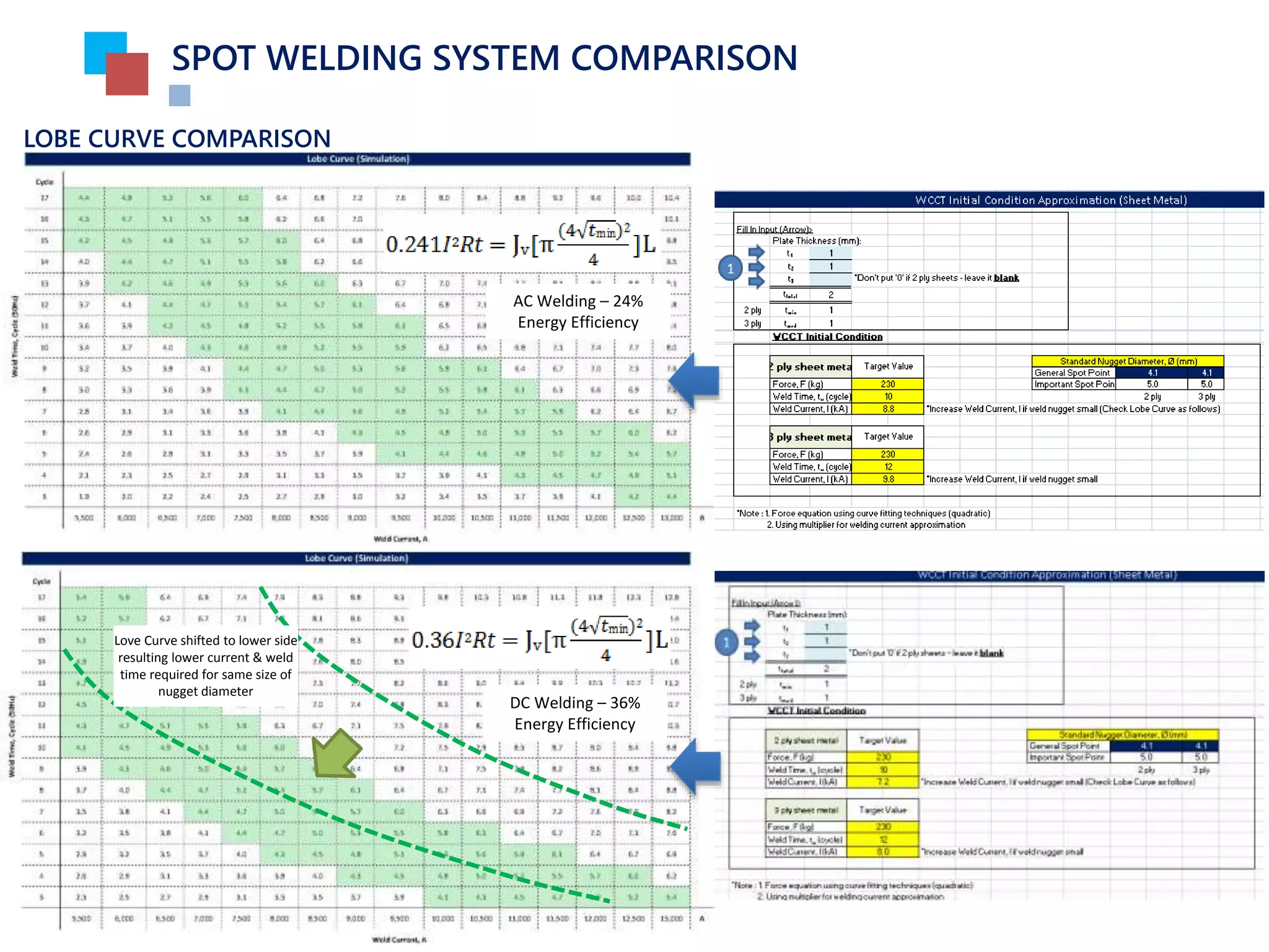 DC vs AC spot welding - A comparison | PPTX
