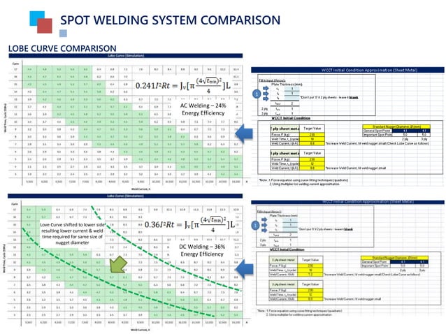 DC vs AC spot welding - A comparison | PPTX | Physics | Science