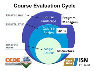 Learning Design, Assessment and Evaluation | PDF | Educational ...