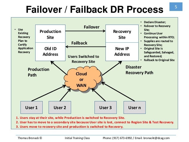 Dcag training on VMware DR Process