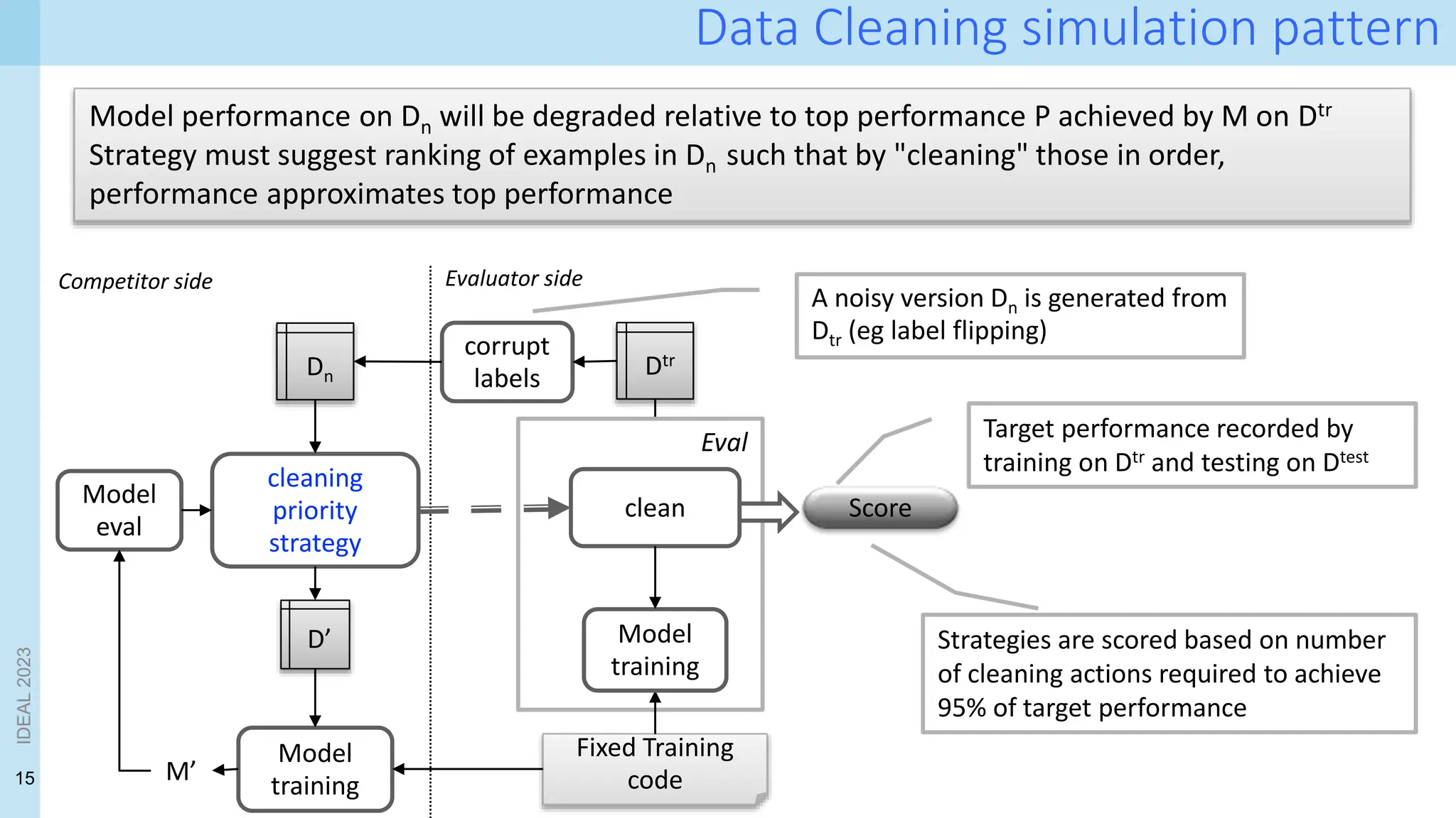 Data-centric AI and the convergence of data and model engineering ...