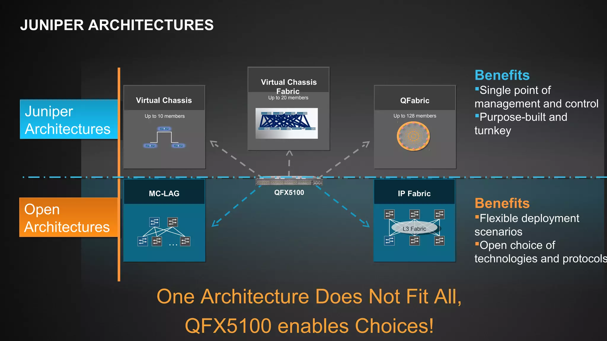 DC architectures future proof | PPT