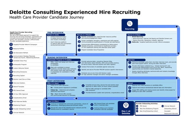 Deloitte Consulting Candidate Roadmap | PDF