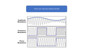 Different type of modulation schemes used in Analog Modulation | PPT