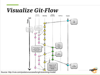 DcATL 2013: Git-Flow for Daily Use | PDF