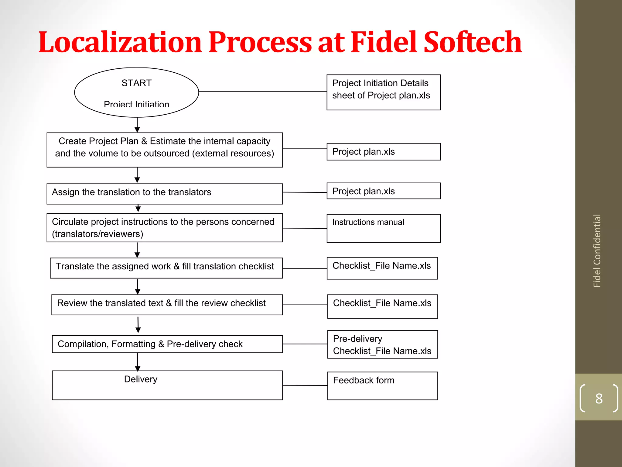 Localization_PROCESS | PPT