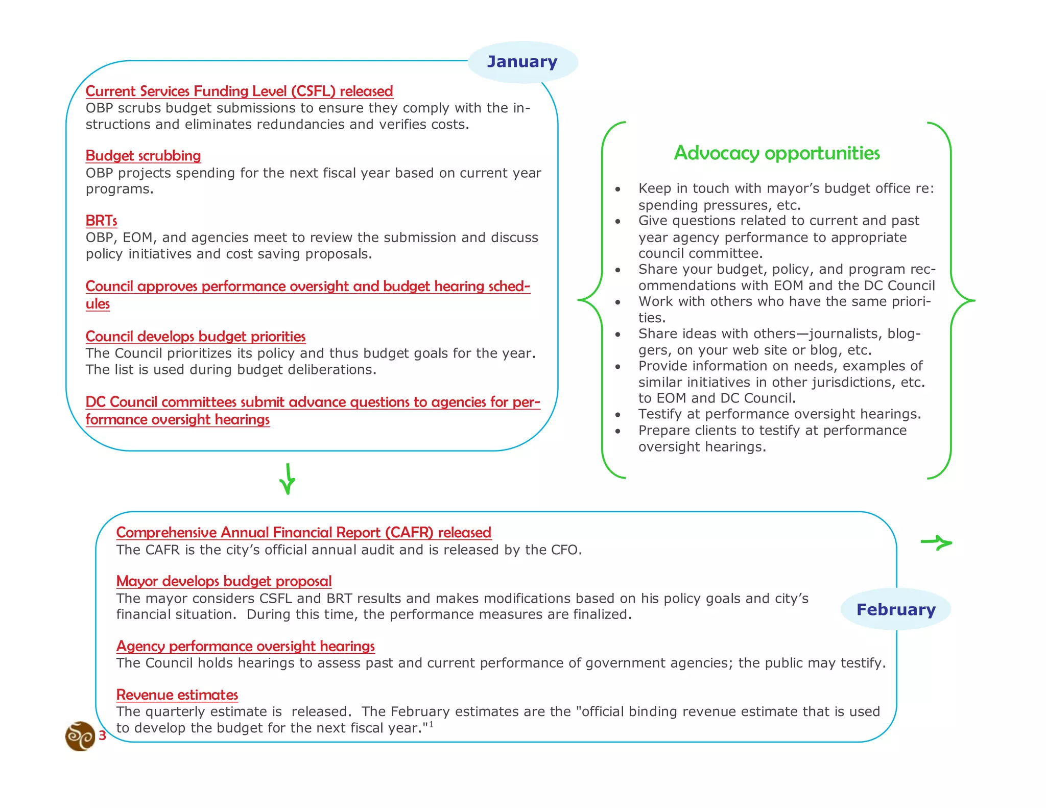 Dc budget process2012-020212 | PPT
