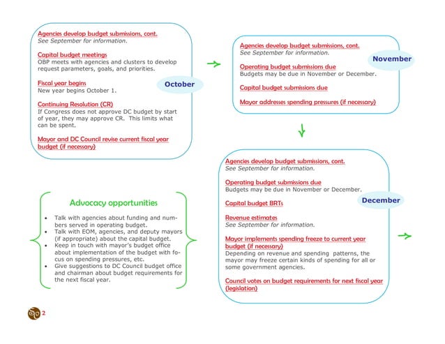 Dc budget process2012-020212 | PPT