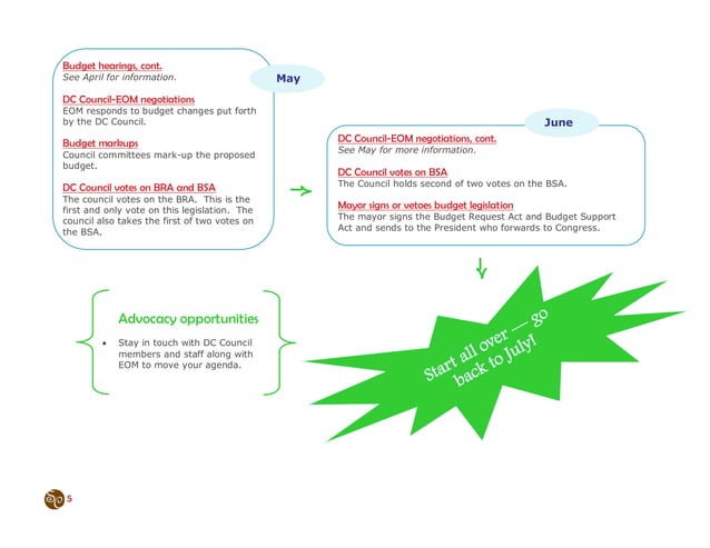 Dc budget process2012-020212 | PPT