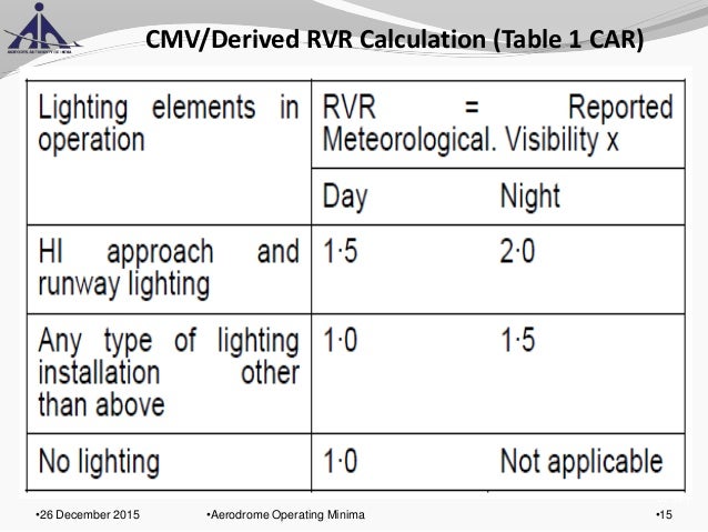 Aerodrome Operating Minima