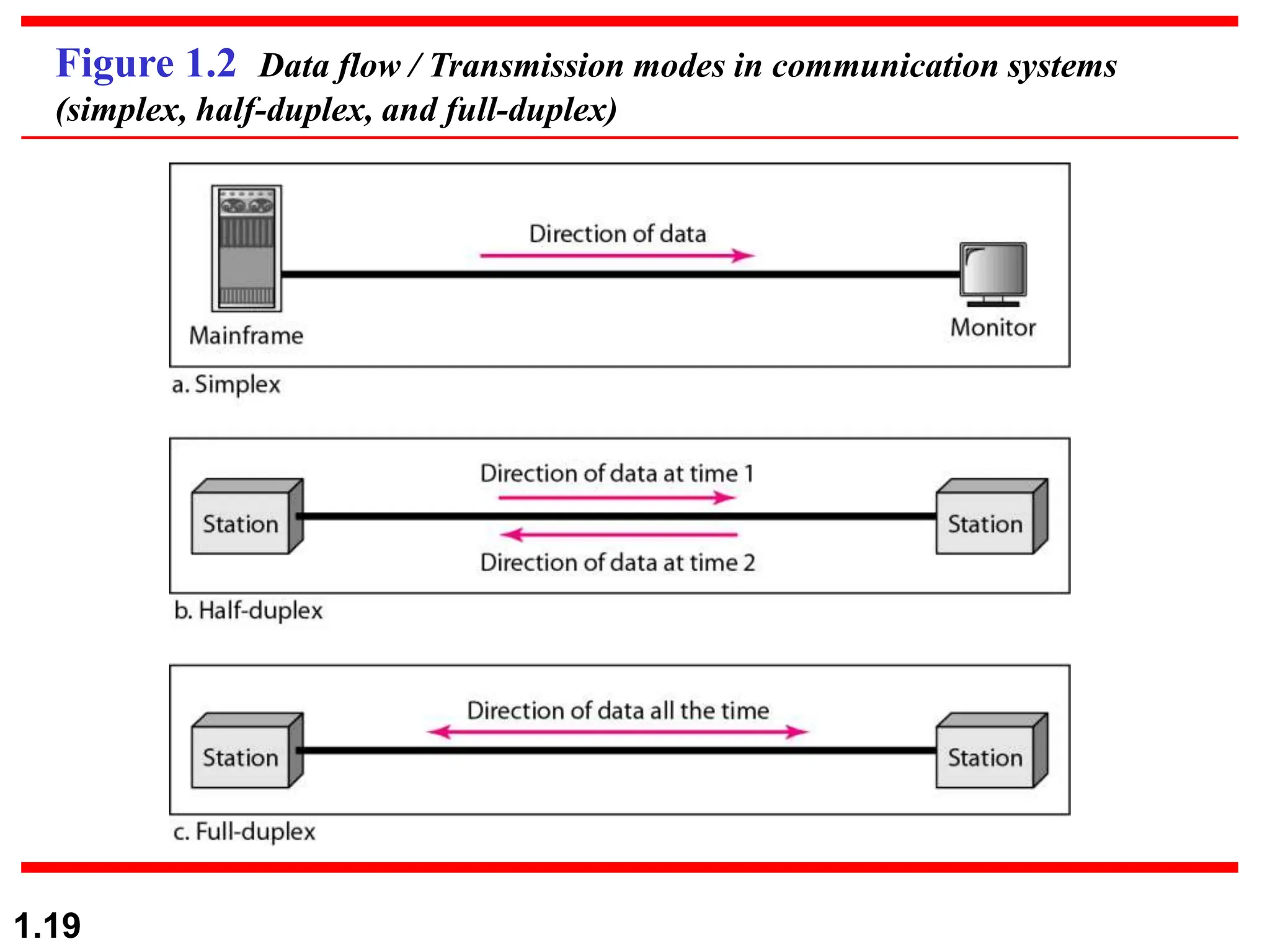 Fundamentals Of Data Communication And Computer Networks Ppt