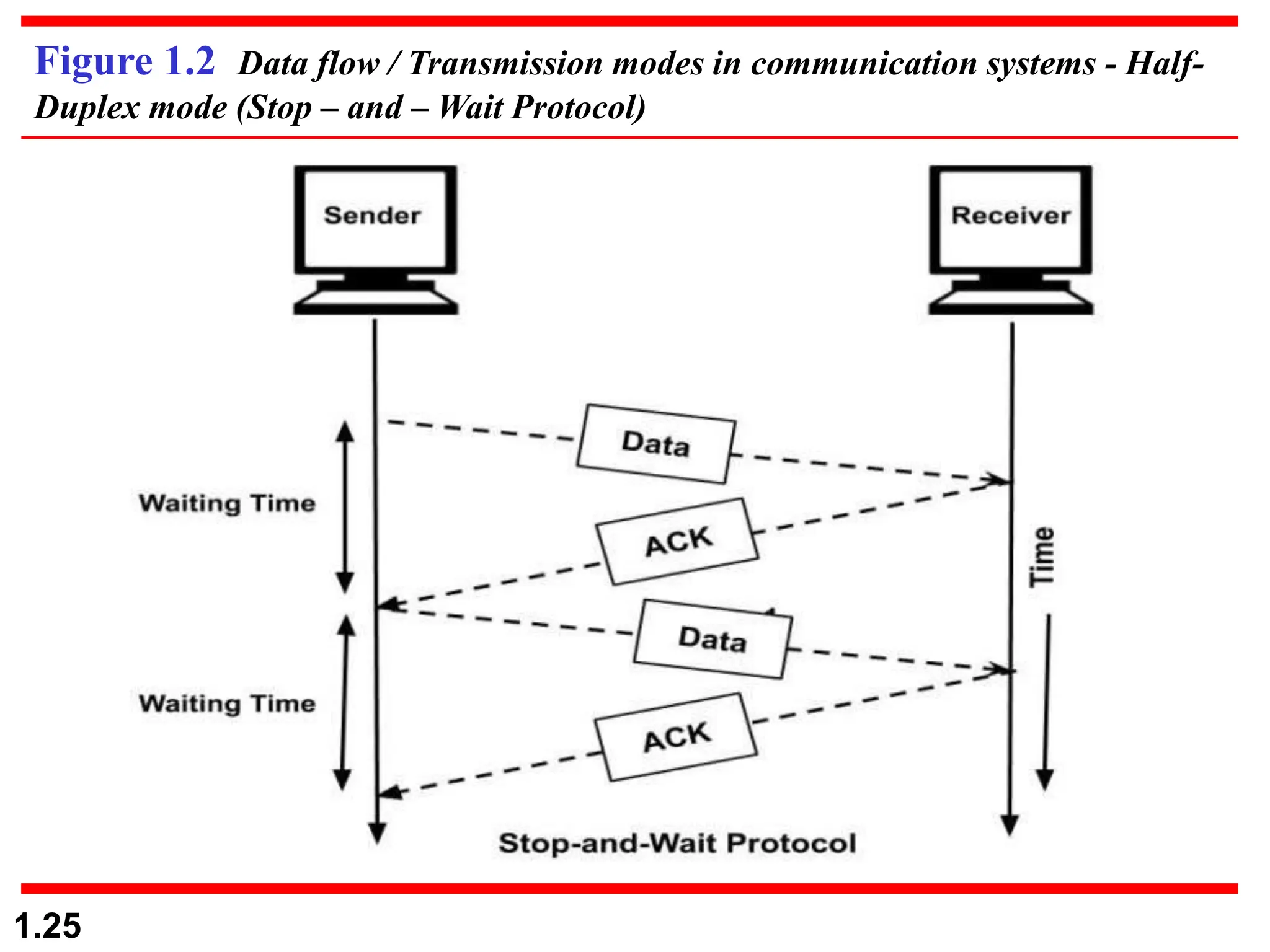 Fundamentals Of Data Communication And Computer Networks Ppt