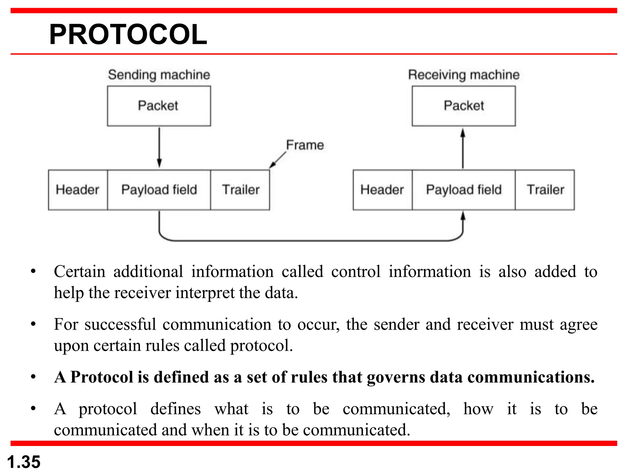 Fundamentals Of Data Communication And Computer Networks Ppt