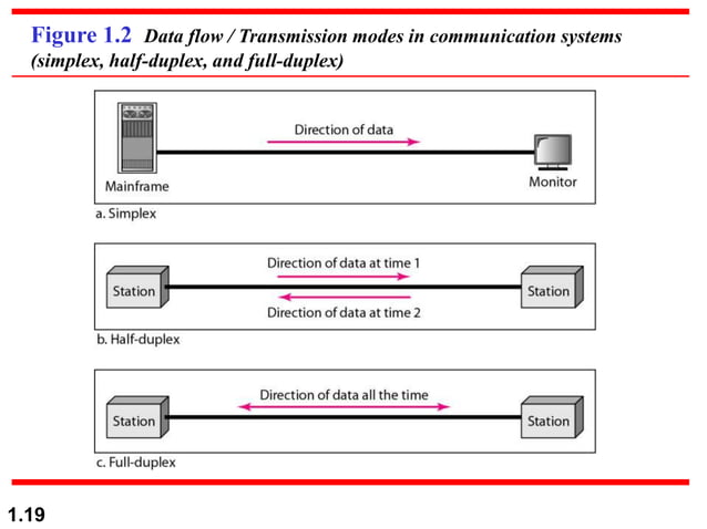 Fundamentals of Data Communication and Computer Networks | PPT