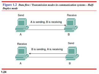 Fundamentals of Data Communication and Computer Networks | PPT